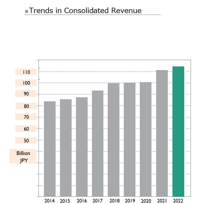 Trends in Consolidated Revenue｜RISU Plastic Group